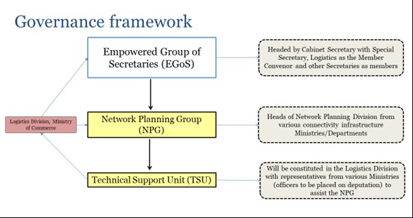 framework for institutional structure of PM GatiShakti National Master Plan